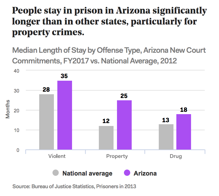 NEW REPORT: Arizona’s Imprisonment Crisis Driven by Policy Decisions