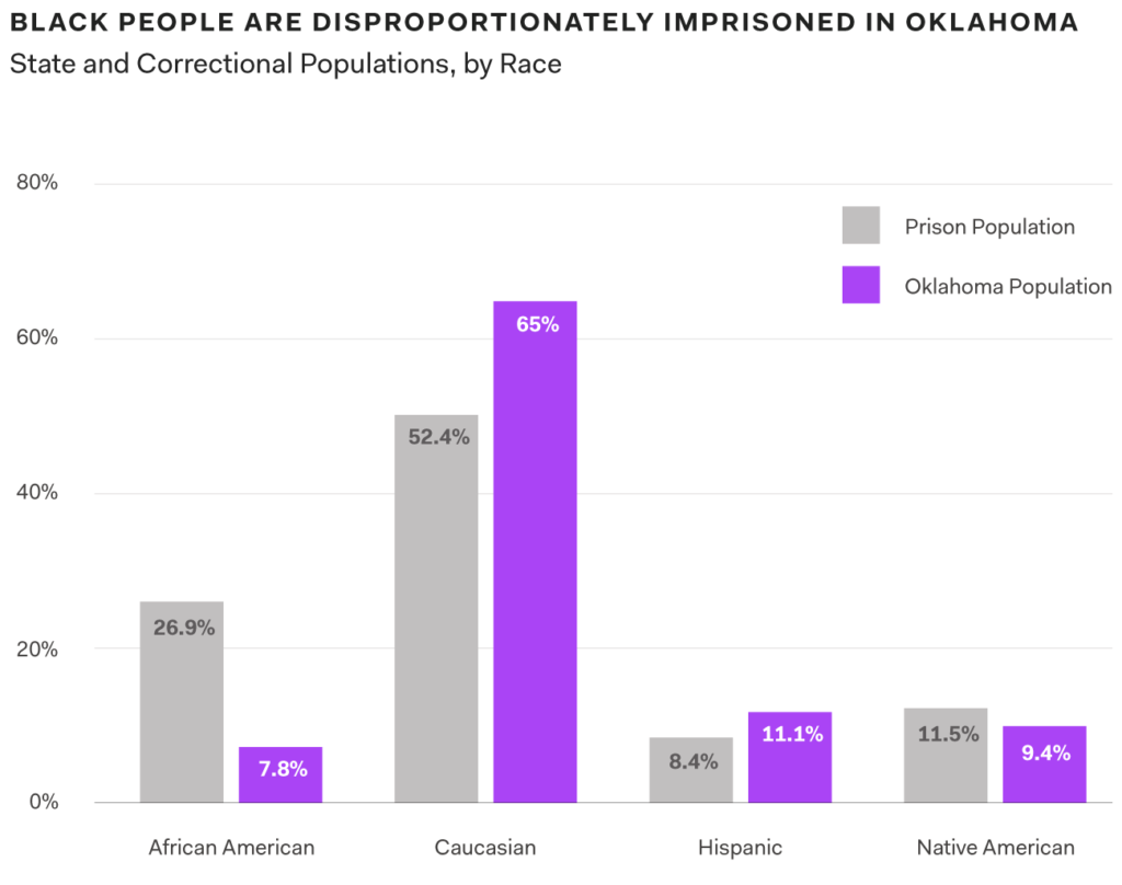 Racial Disparities in OK Prisons Mar–June 2020 | Fwd.us
