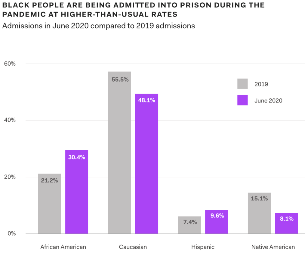 Racial Disparities in OK Prisons Mar–June 2020 | Fwd.us