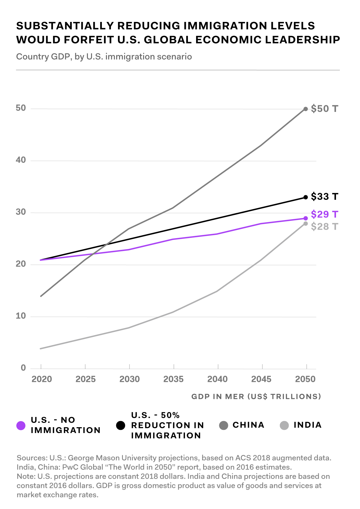 Reducing immigration means a smaller, poorer, weaker America - Fwd.us