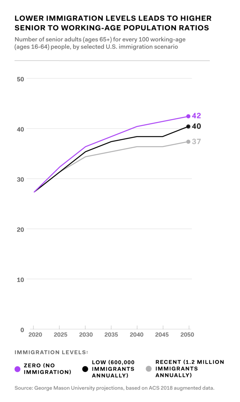 Reducing immigration means a smaller, poorer, weaker America - Fwd.us