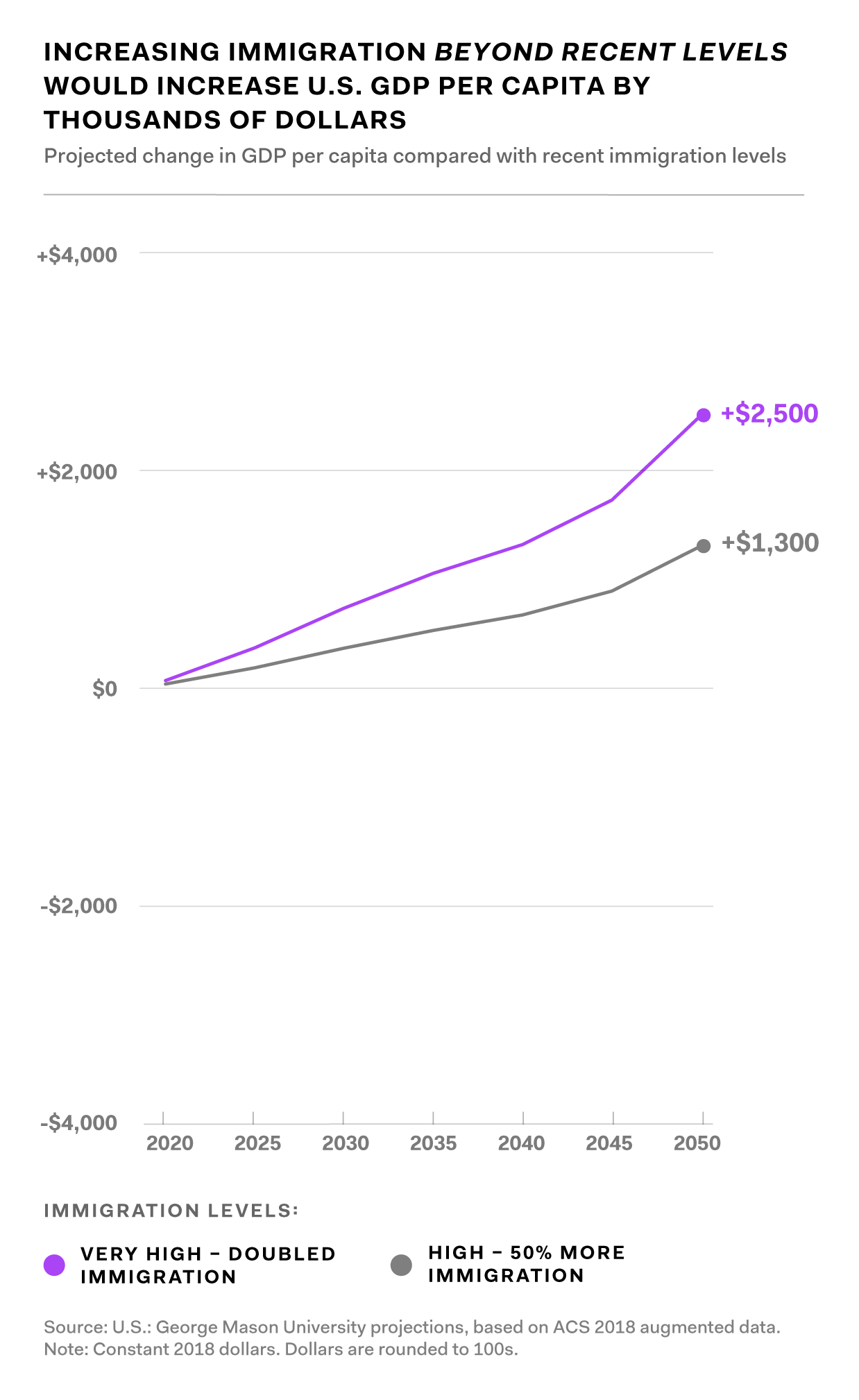 How are immigration and GDP growth connected? - Fwd.us