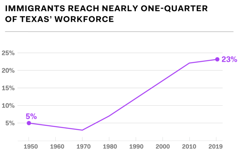 Immigrants are crucial to Texas’ economy - Fwd.us
