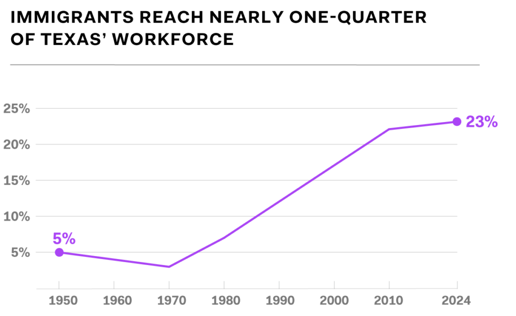 Immigrants are crucial to Texas’ economy