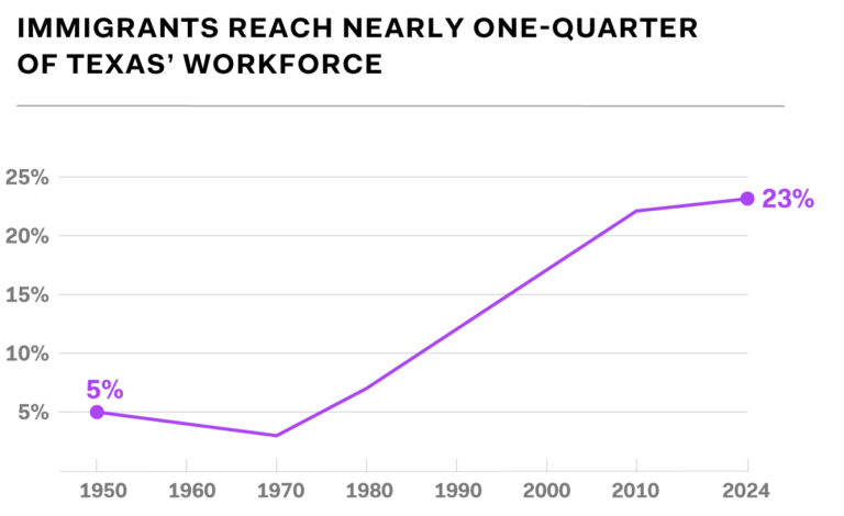 Immigrants are crucial to Texas’ economy
