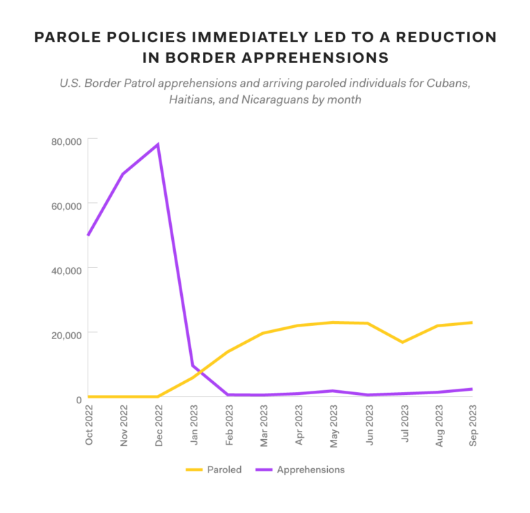 CHNV Helps Reduce Unauthorized Migration to the Border - Fwd.us