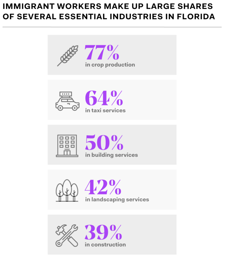 Immigrants are crucial to Florida’s economy - Fwd.us