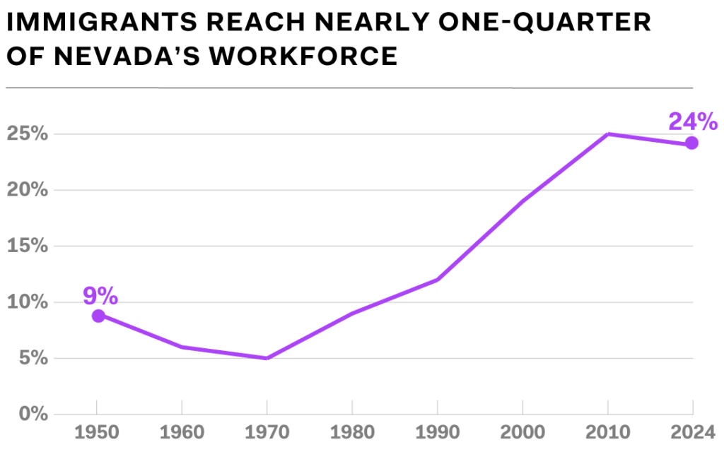 Immigrants are crucial to Nevada’s economy - Fwd.us