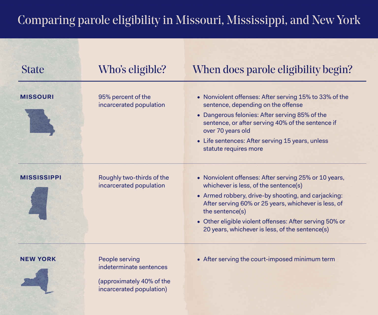 "They Just Denied Me": Parole Stories and Case Studies - Fwd.us